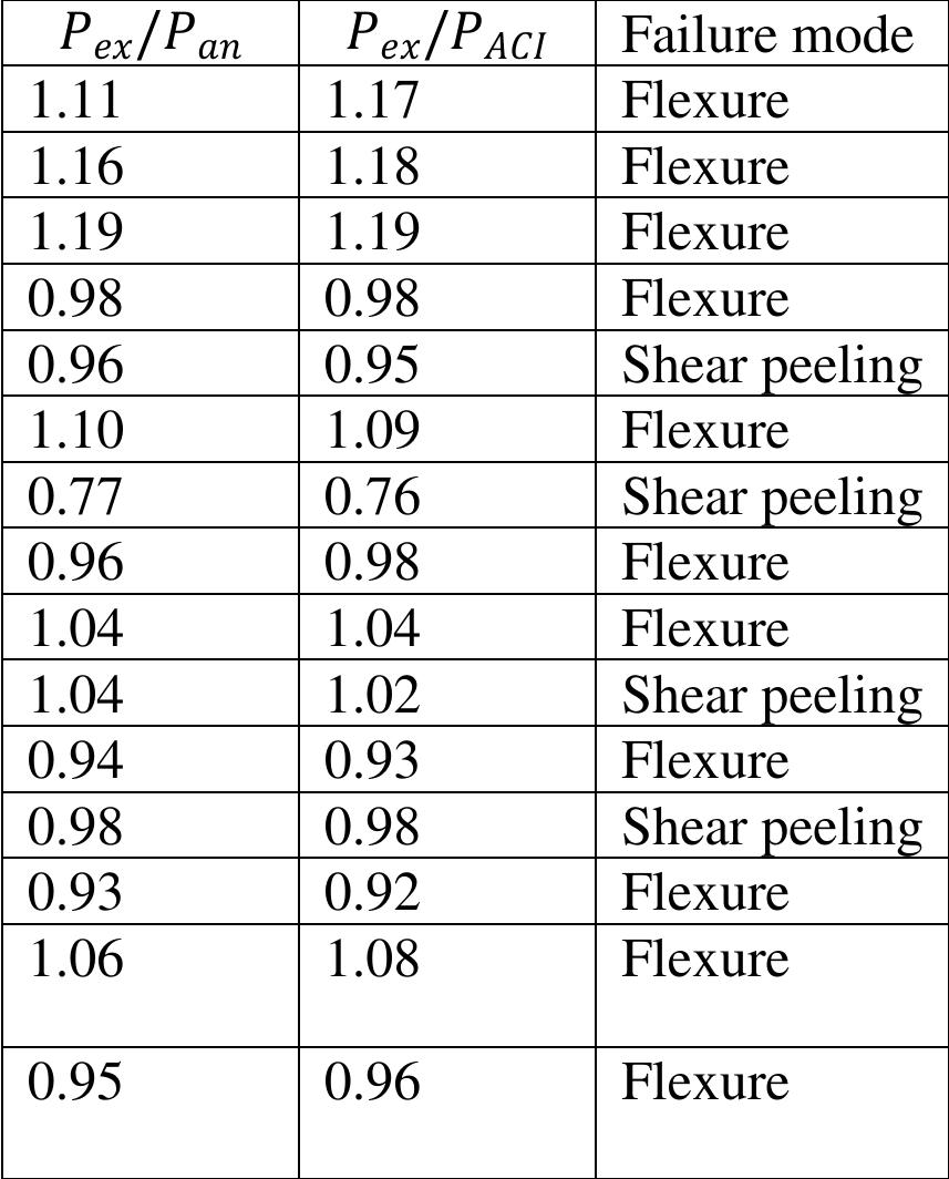 Table 4 - Shear strengthening of reinforced concrete beams