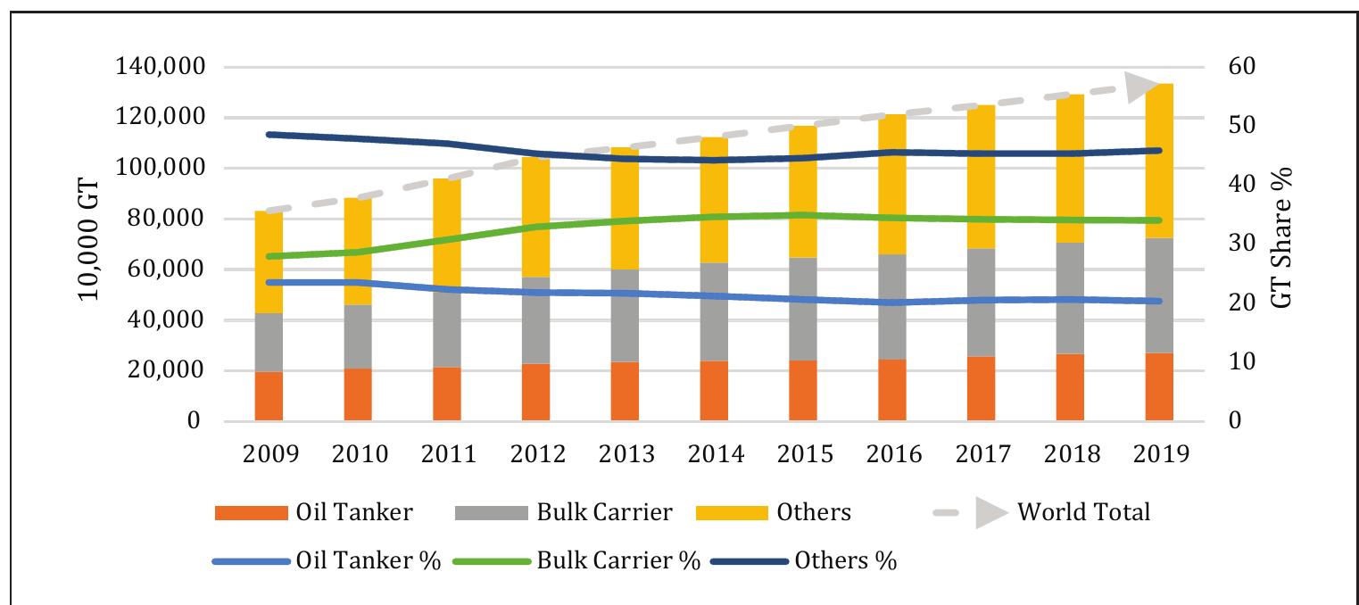 Graph 3 world fleet development 2009 to 2019 (beginning of