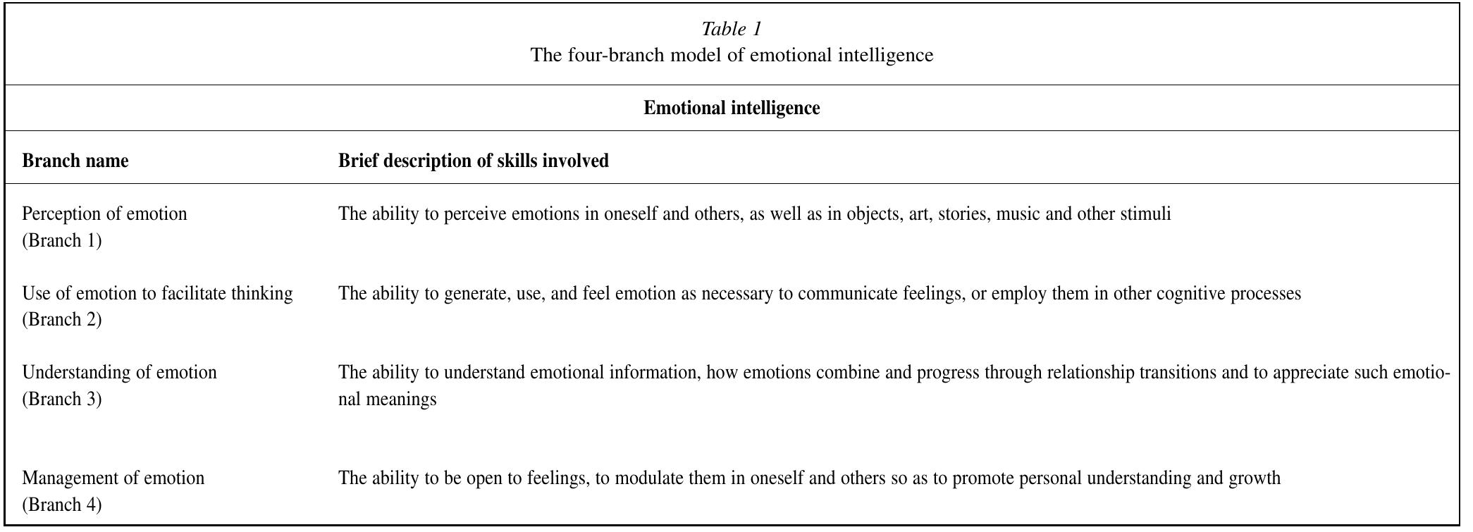 (PDF) Measuring emotional intelligence with the Mayer-Salovery-Caruso ...