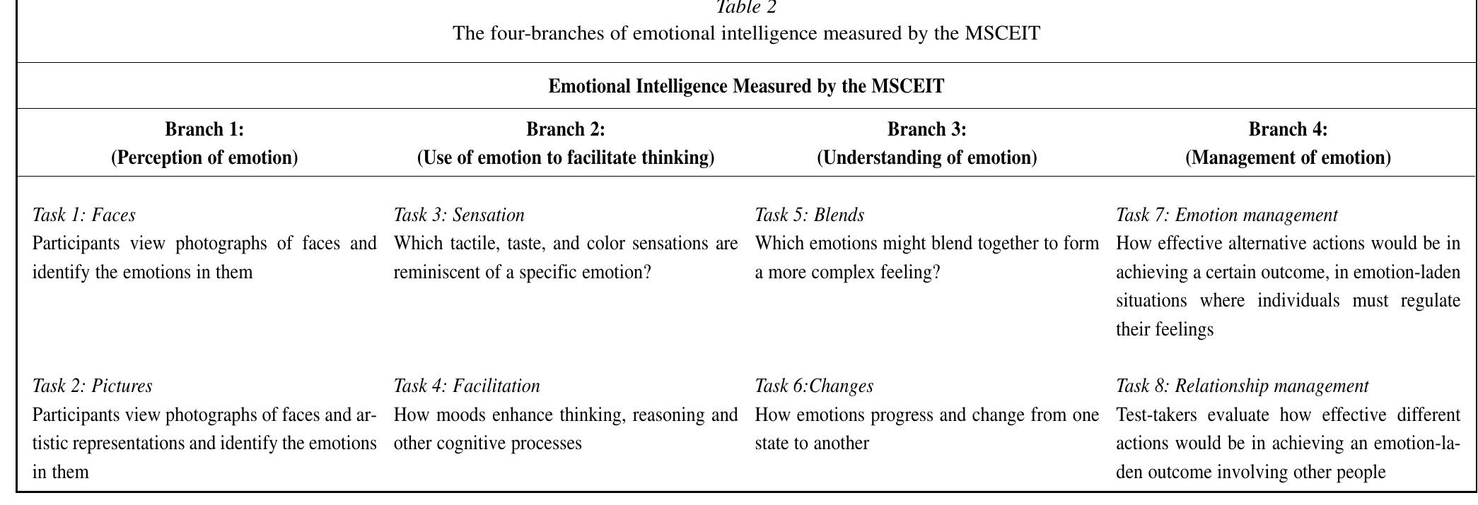(PDF) Measuring emotional intelligence with the Mayer-Salovery-Caruso ...