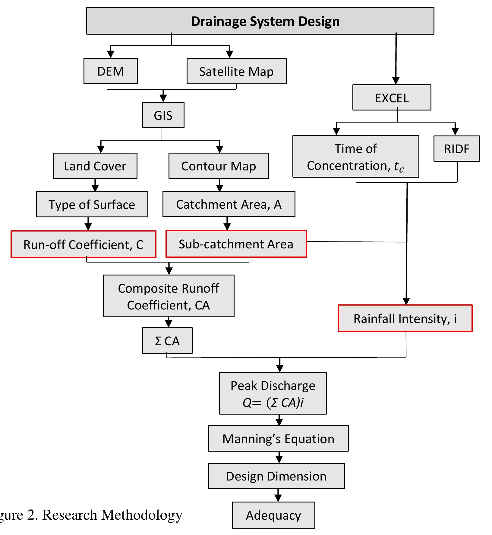 (PDF) DRAINAGE SYSTEMS DESIGN