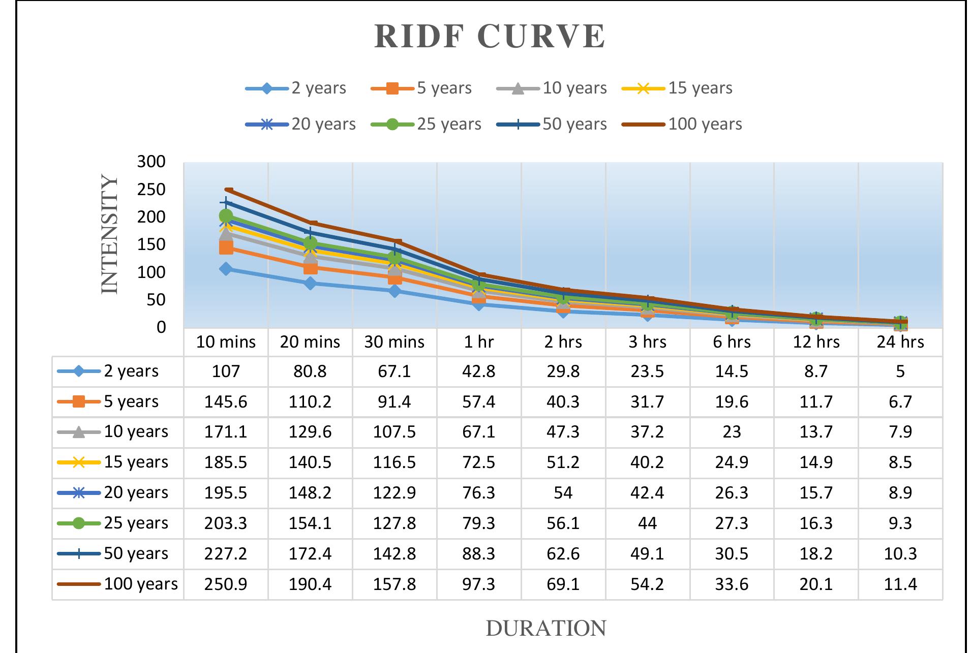 Rainfall intensity duration frequency curve for tacloban