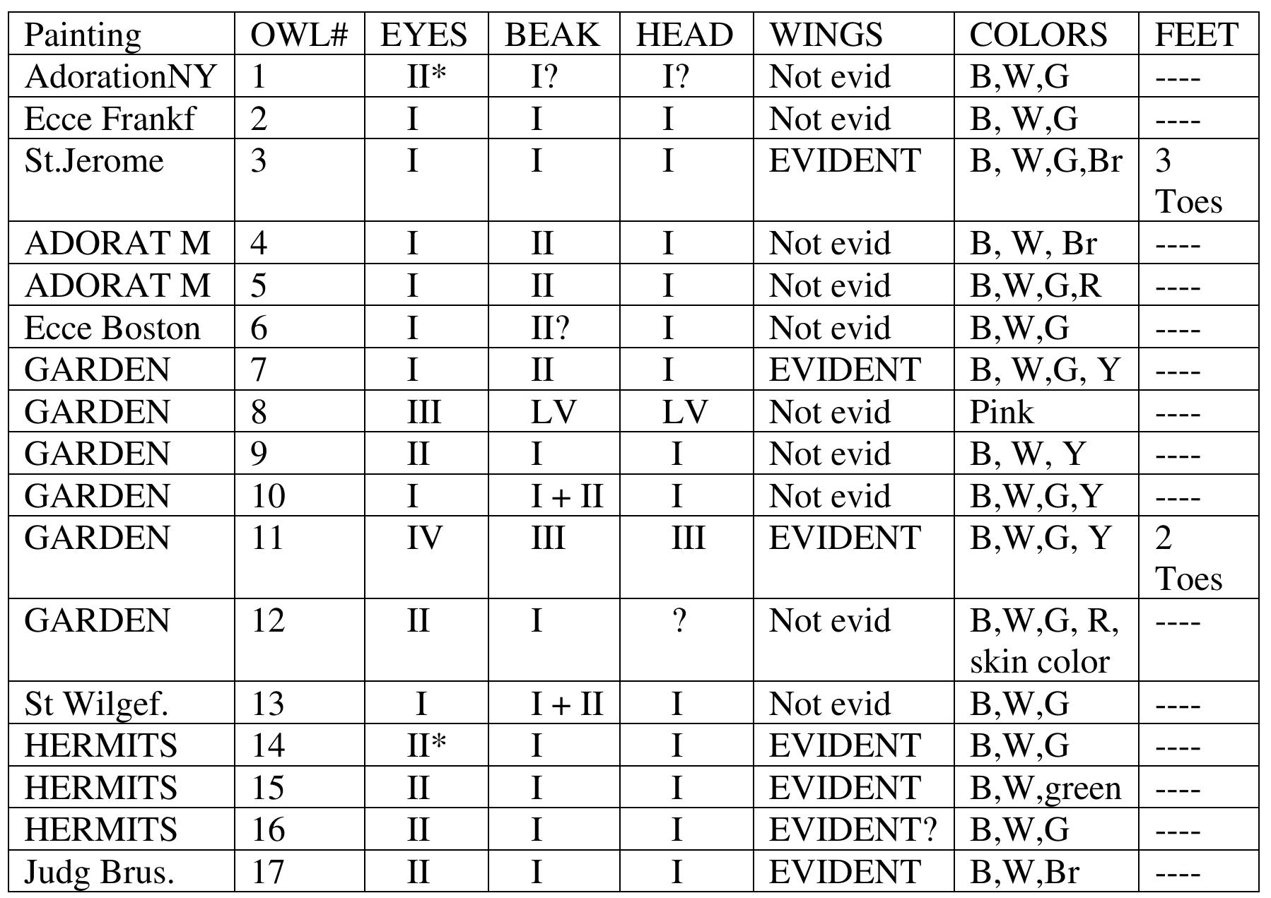 Table 2 - The Owls in Hieronymus Bosch's Paintings: An