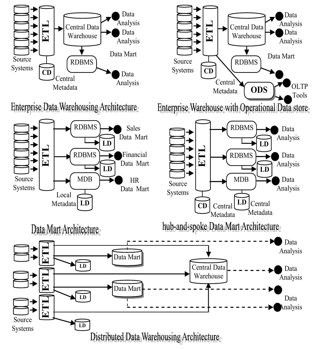 The common architectures of data warehouse [1] data mart bus