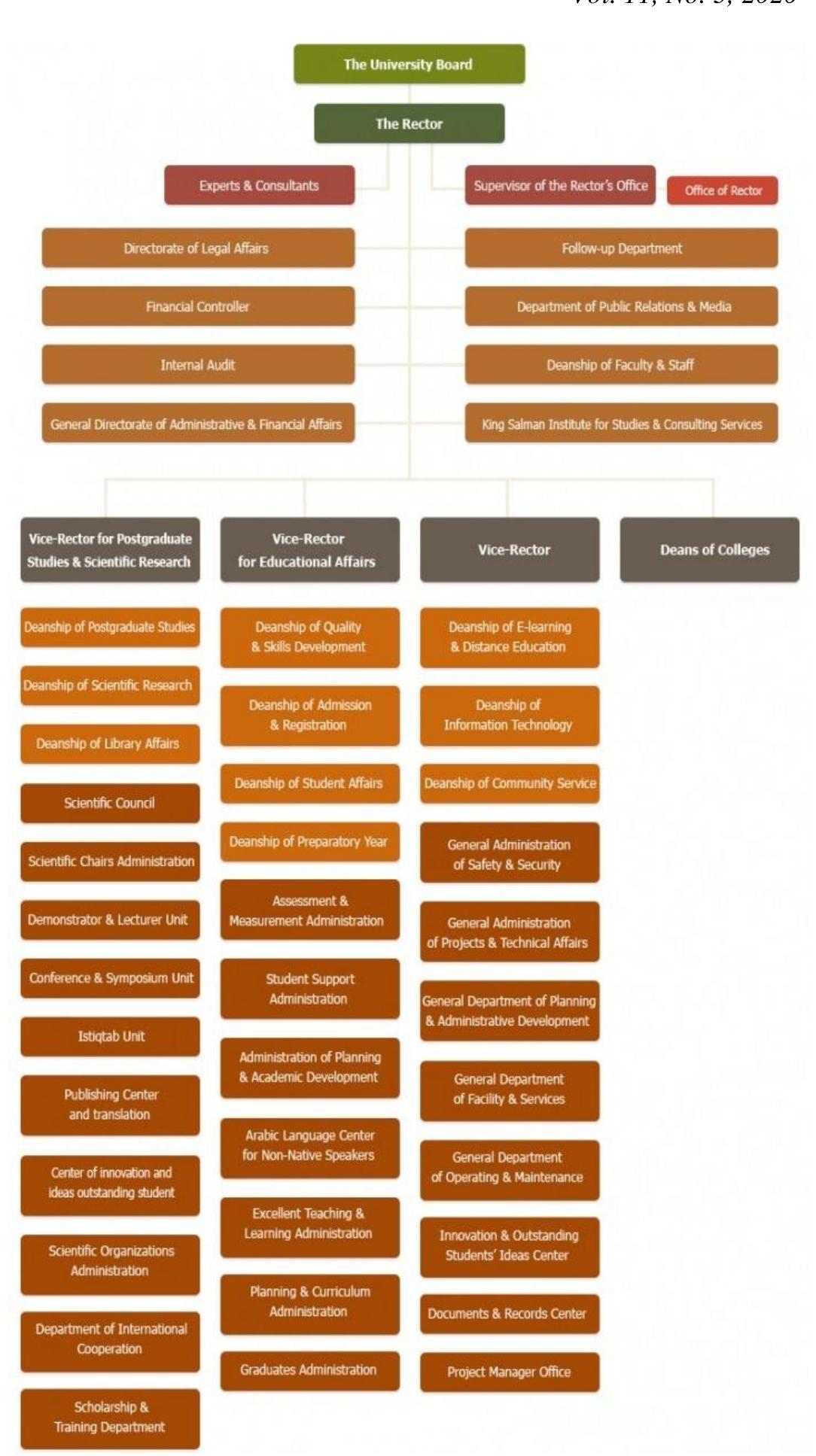The organizational structure of ksa universities (source:
