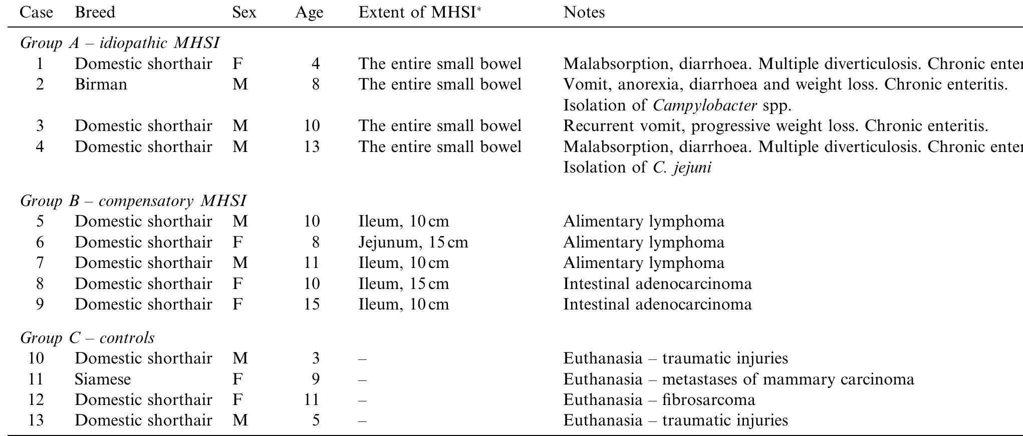 “smooth muscle hypertrophy of the small intestine. synopsis