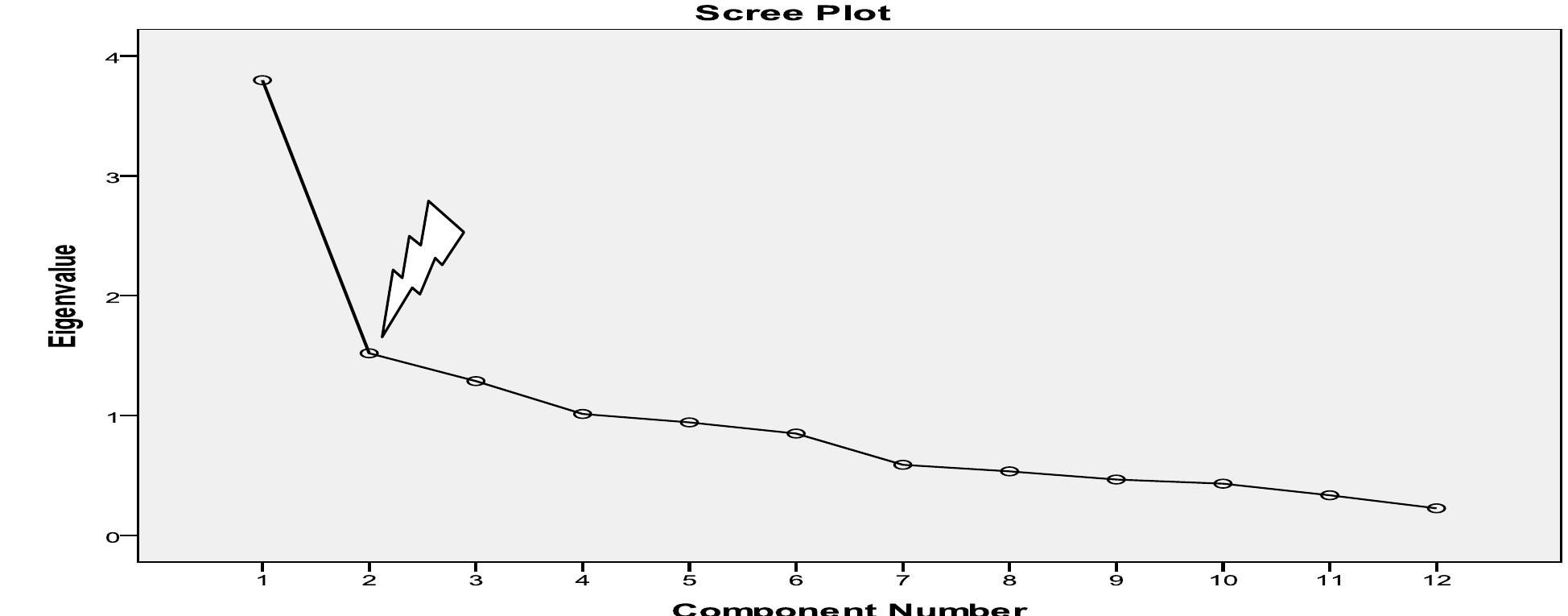 The scree plot is shown above with a thunderbolt indicating
