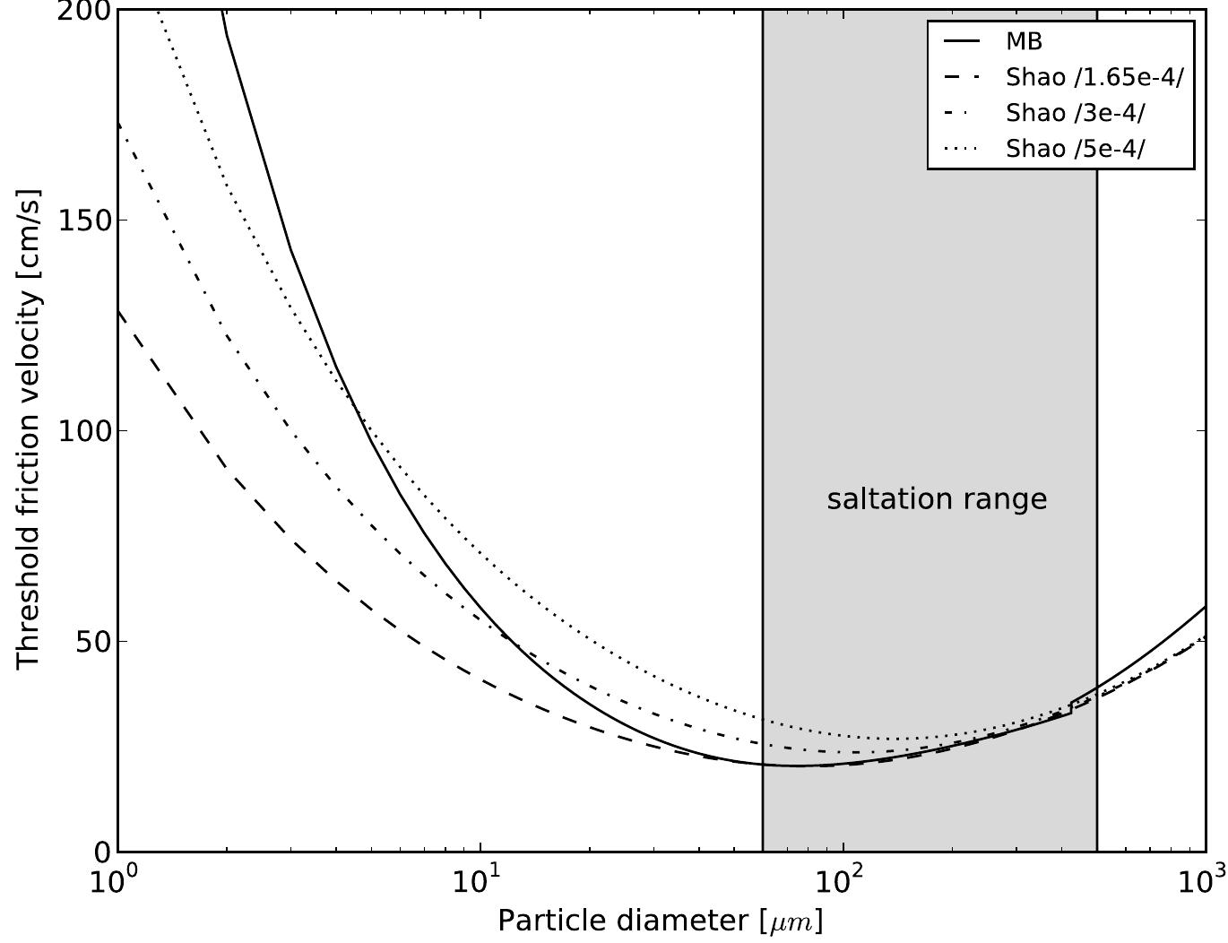 Threshold friction velocity over a smooth surface calculated