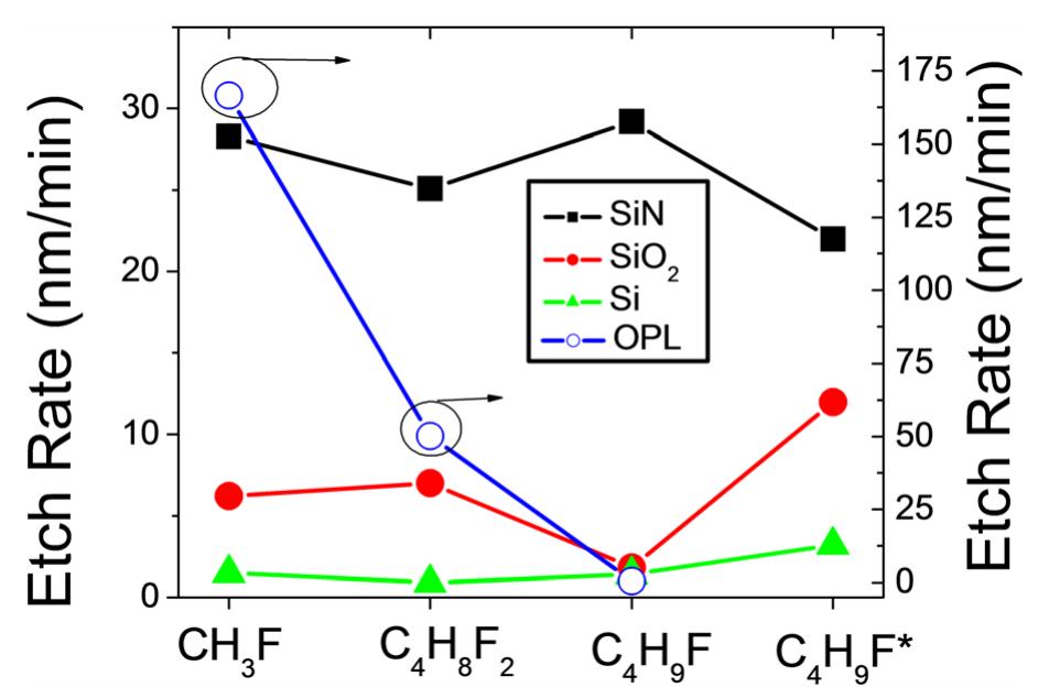 Fic. 16. (color online) etch rates vs feedgas composition of
