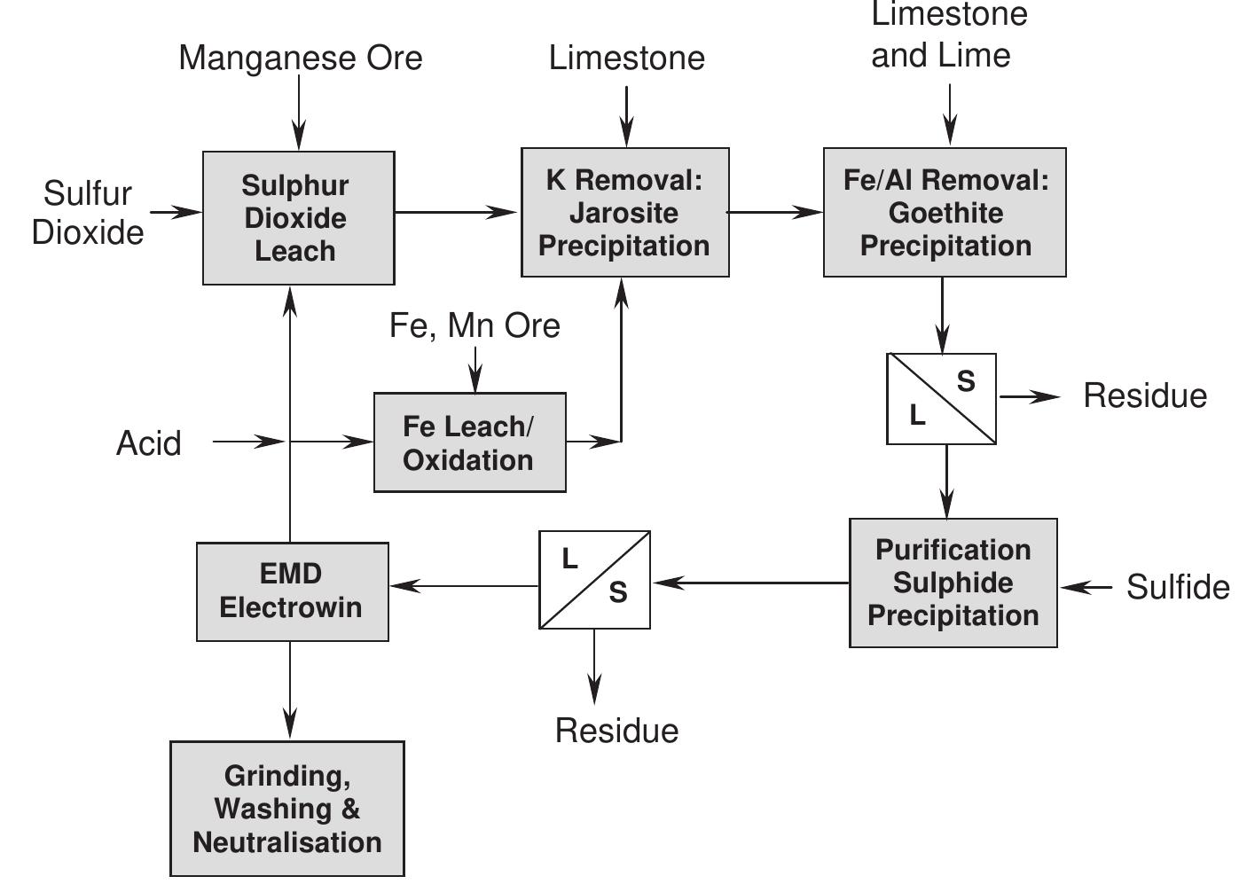Simplified flowsheet for the emd demonstration plant. the