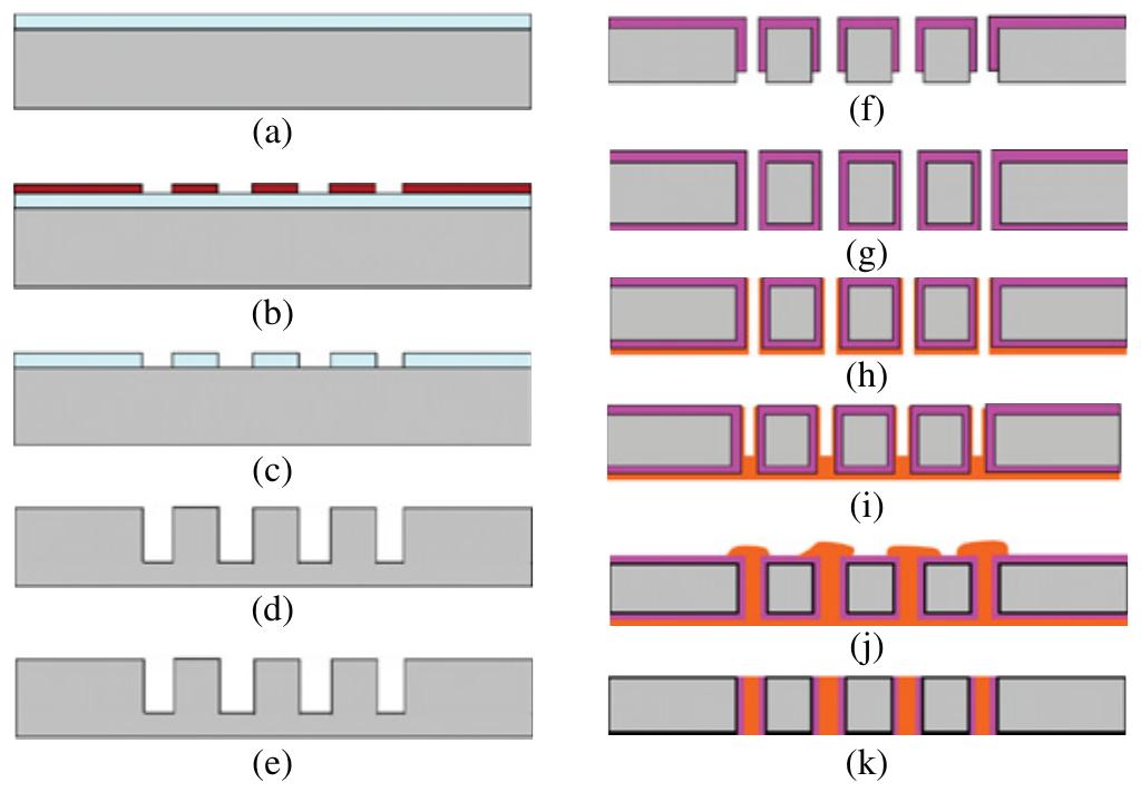Process flow for tsv fabrication and cu filling. (a) sioz