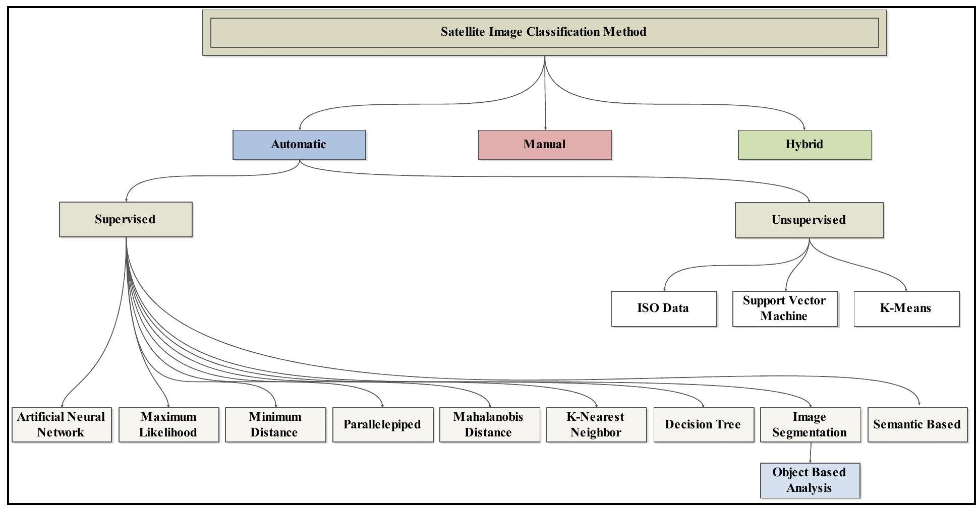 Figure 1 - from Satellite Image Classification Methods and