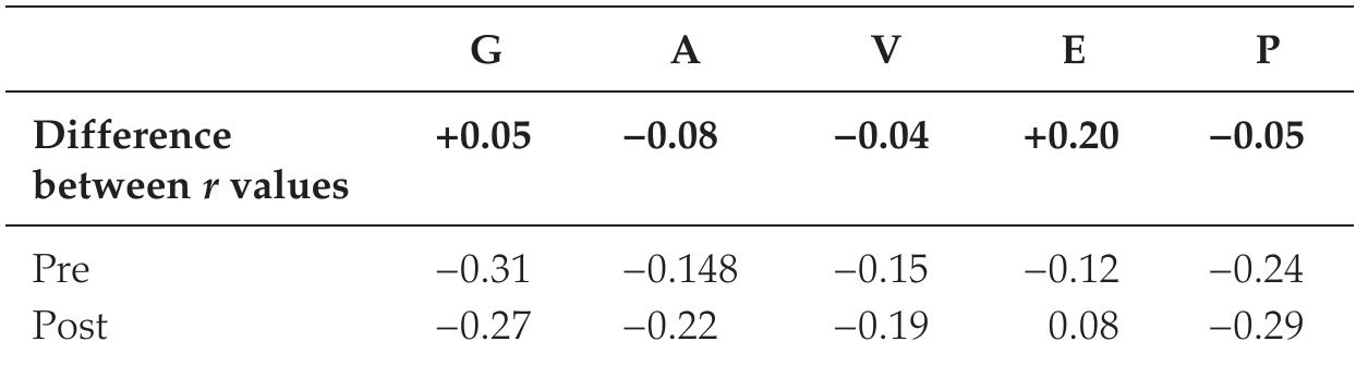 Crime-pics ii effect size r-correlation values (whole