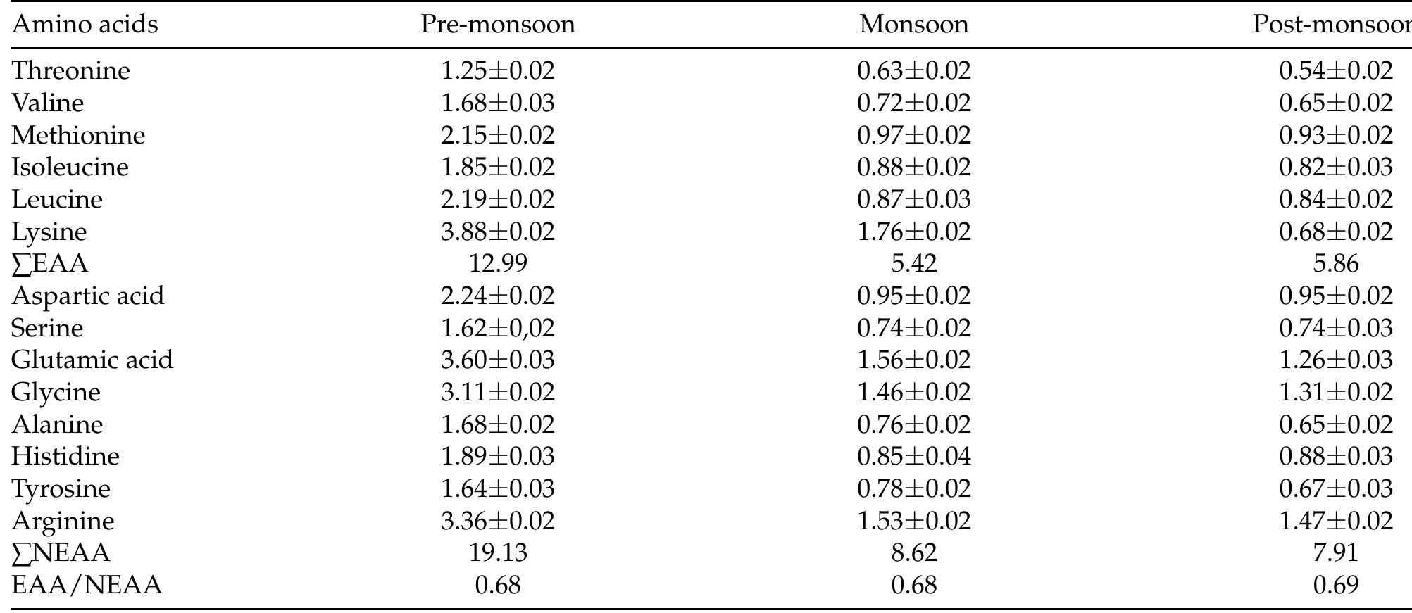 Amino acids profile (%) of monopterus cuchia captured in
