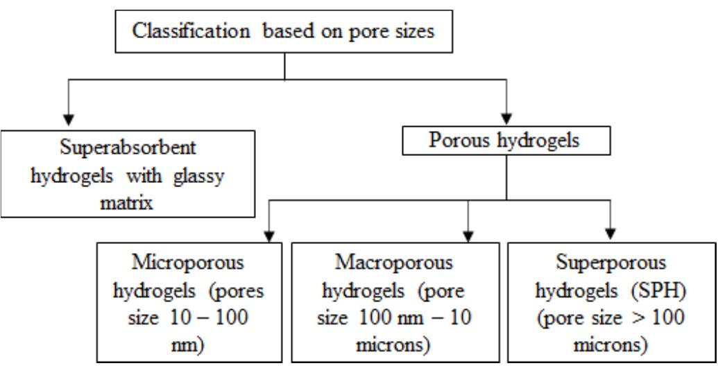 Pore-size based classification (chen et al. (1999)). pore