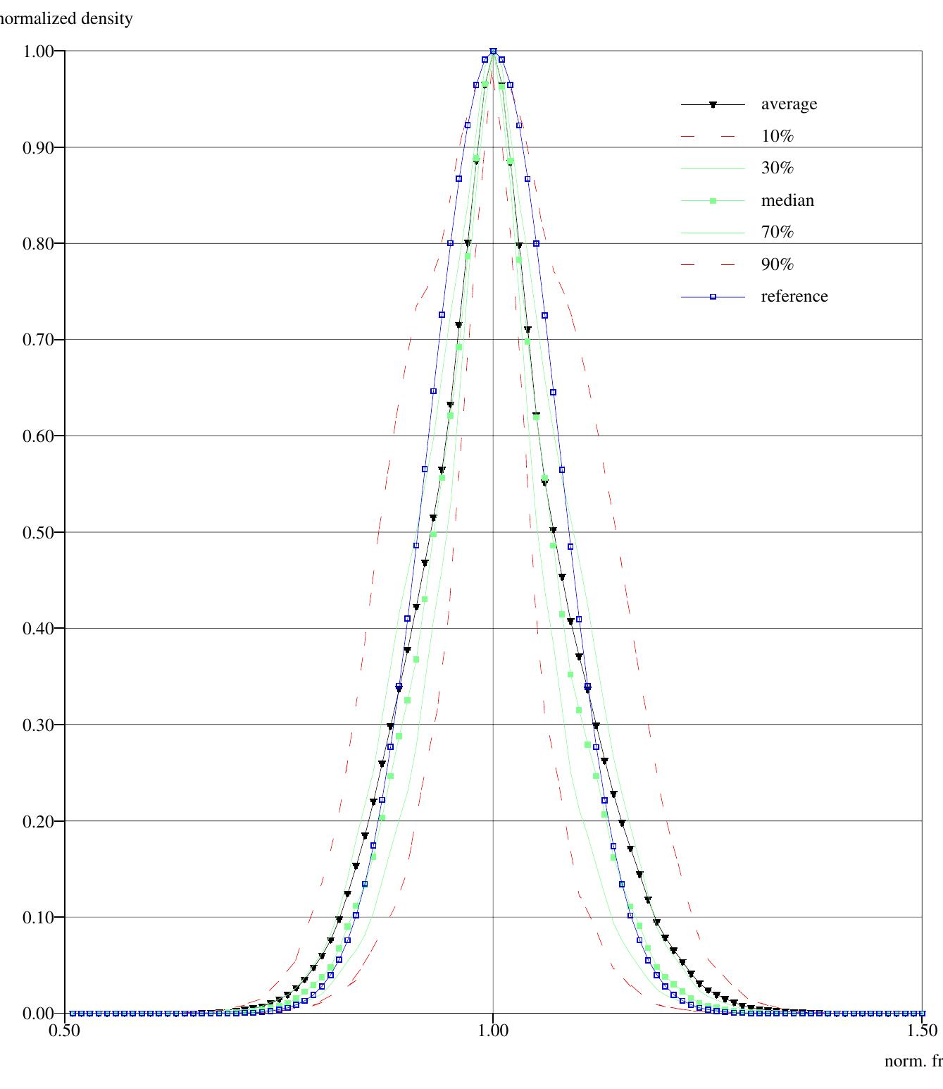 1 : gaussian shape, linear scale - green: median, 30%, 70%