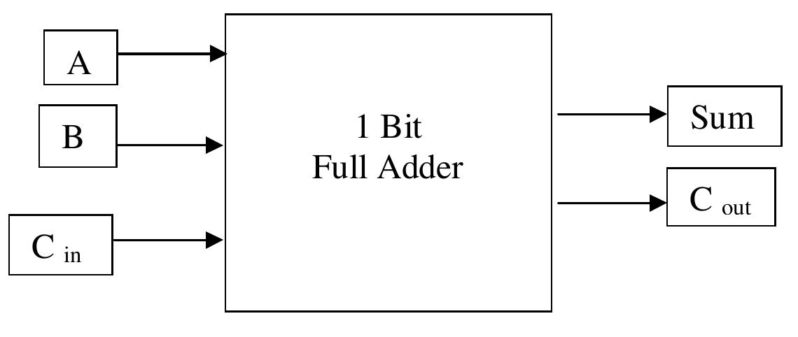 Block diagram of full adder a one bit half adder takes two