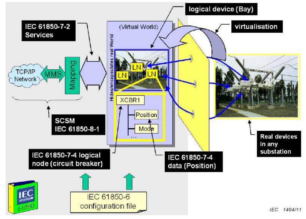 Iec 61850-5 describes the decomposition of an application
