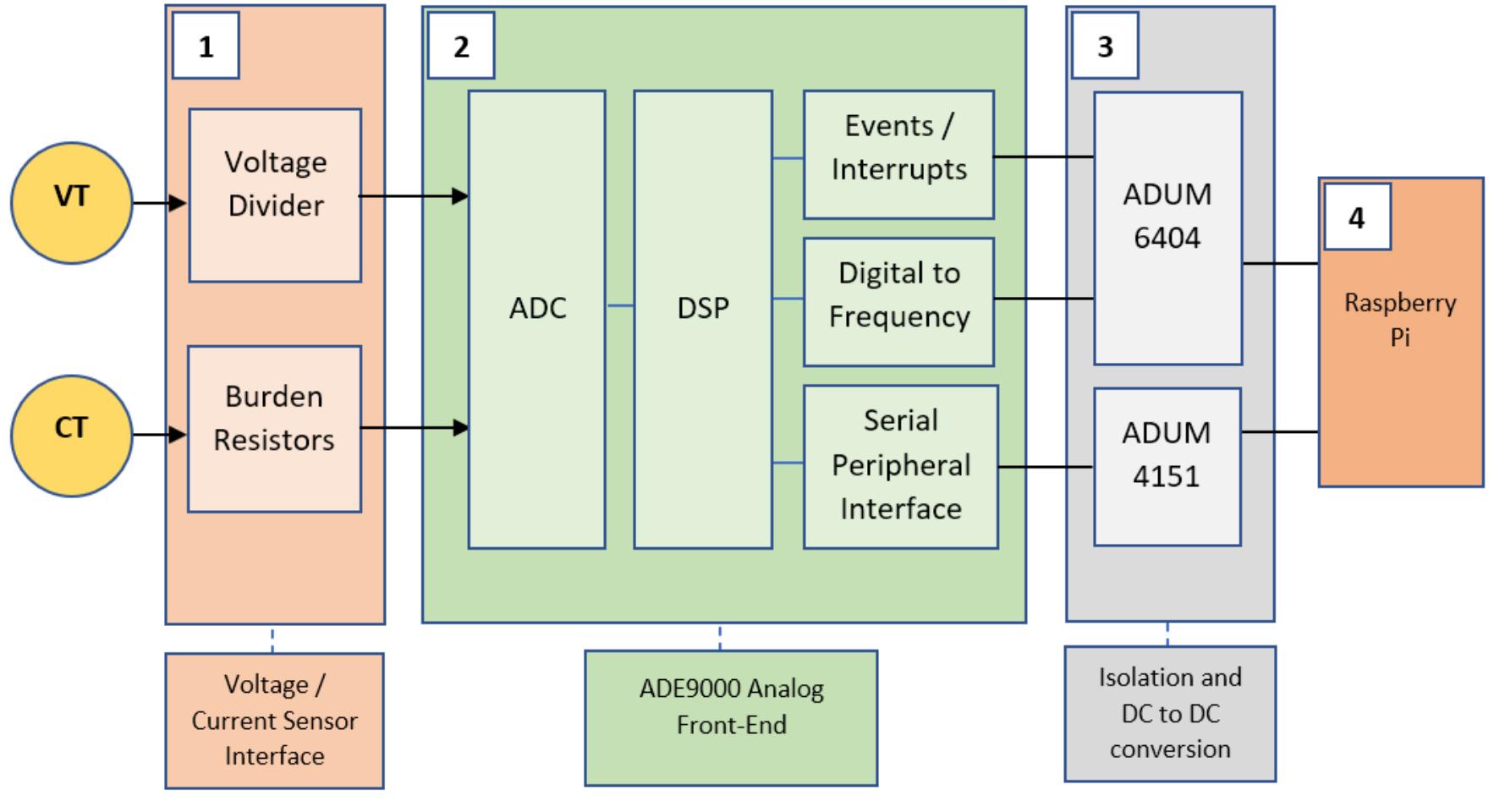 Block diagram of the metering system