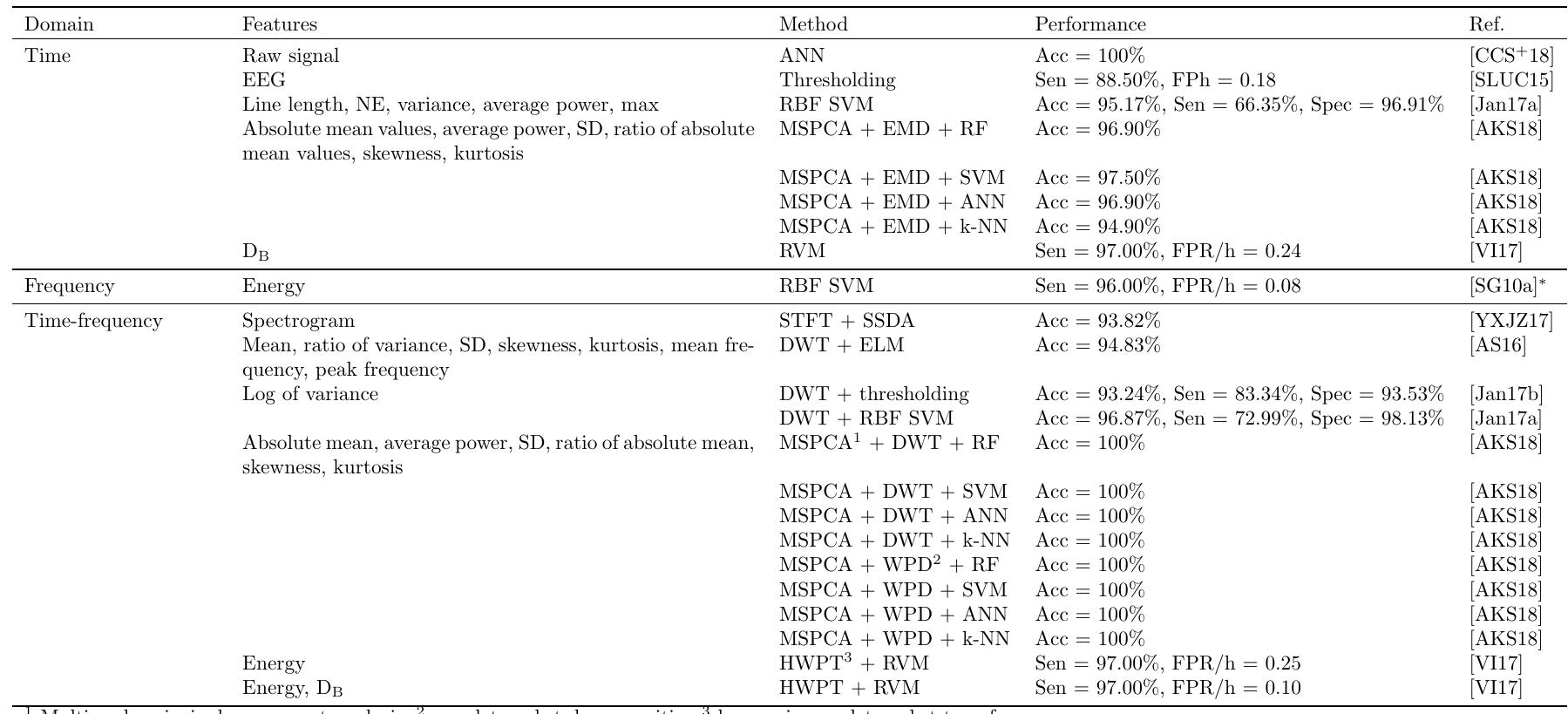 Summary Of Automated Epileptic Seizure Detection Using The