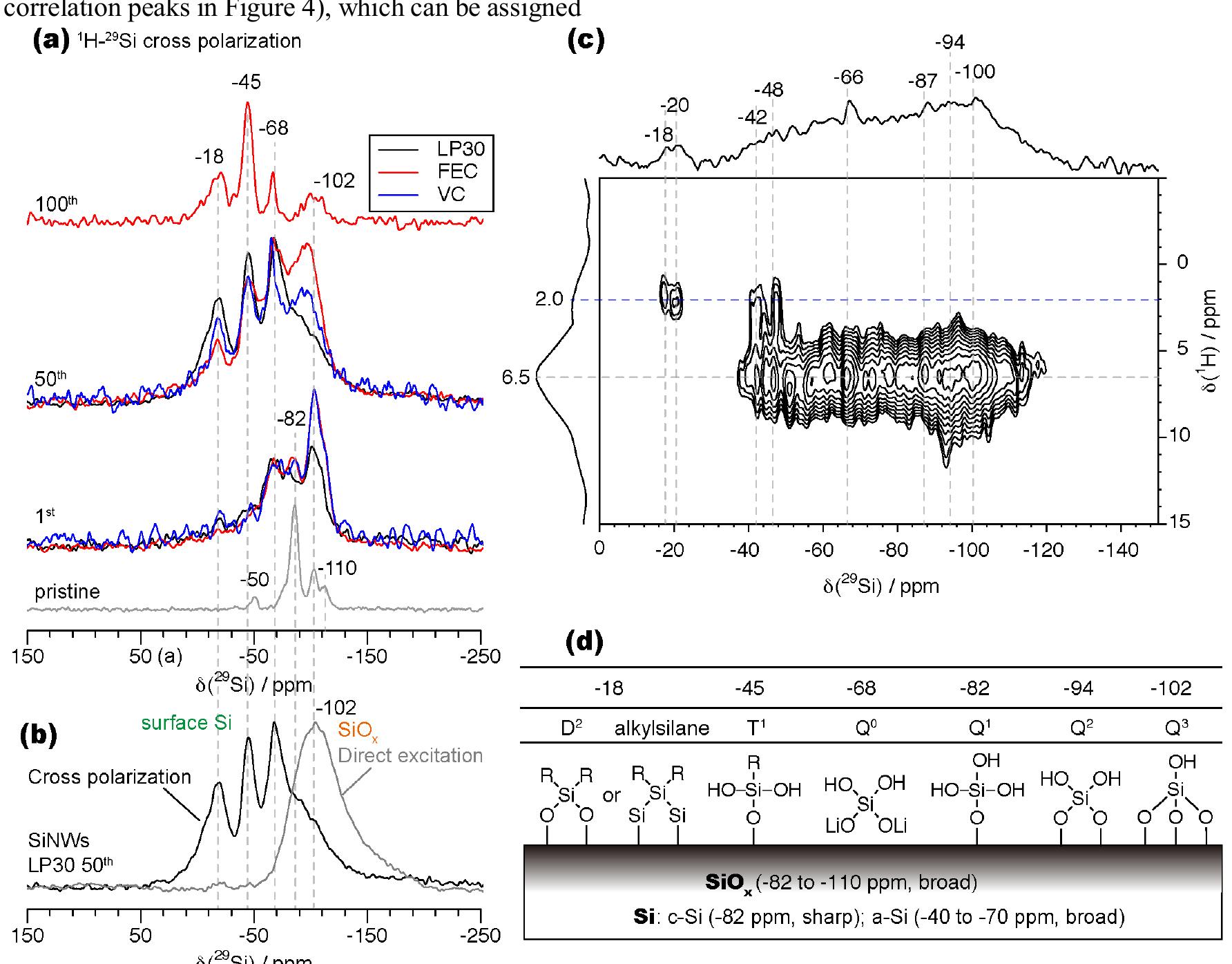 7°si nmr spectra of cycled si using different techniques.