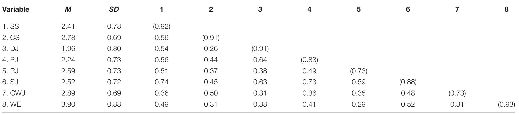 170. cronbach's alphas (acr) are shown in parentheses