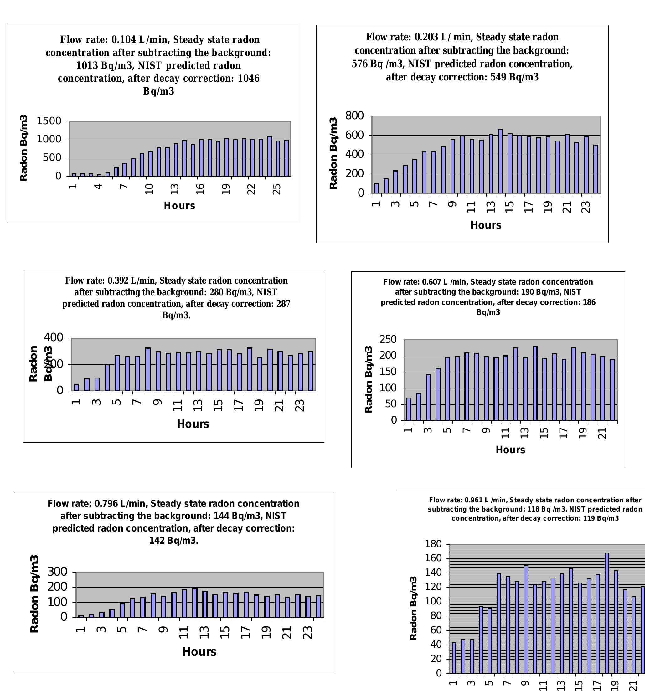 Figure 2 - Radon monitor calibration using NIST radon