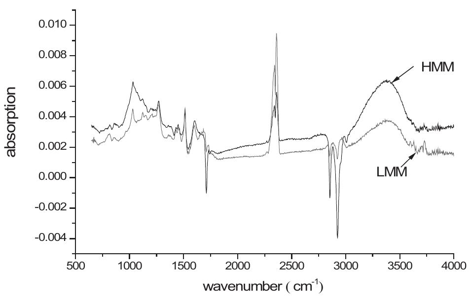 Figure 1 - from Thermogravimetry-FTIR Analysis of Pyrolysis