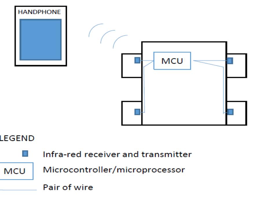 Illustration of wheel alignment system in this work, iot is