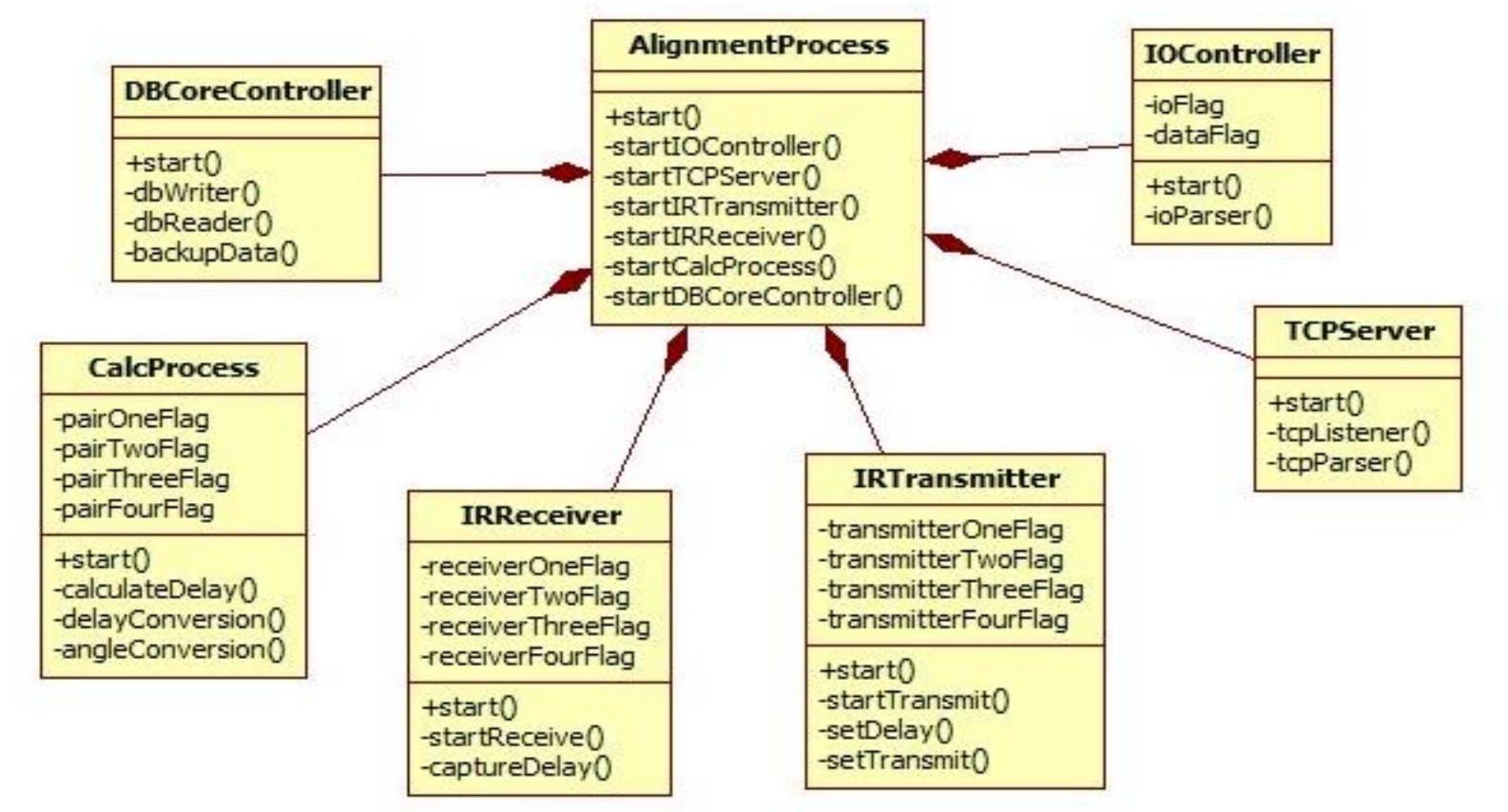Software class diagram on microcontroller/microprocessor