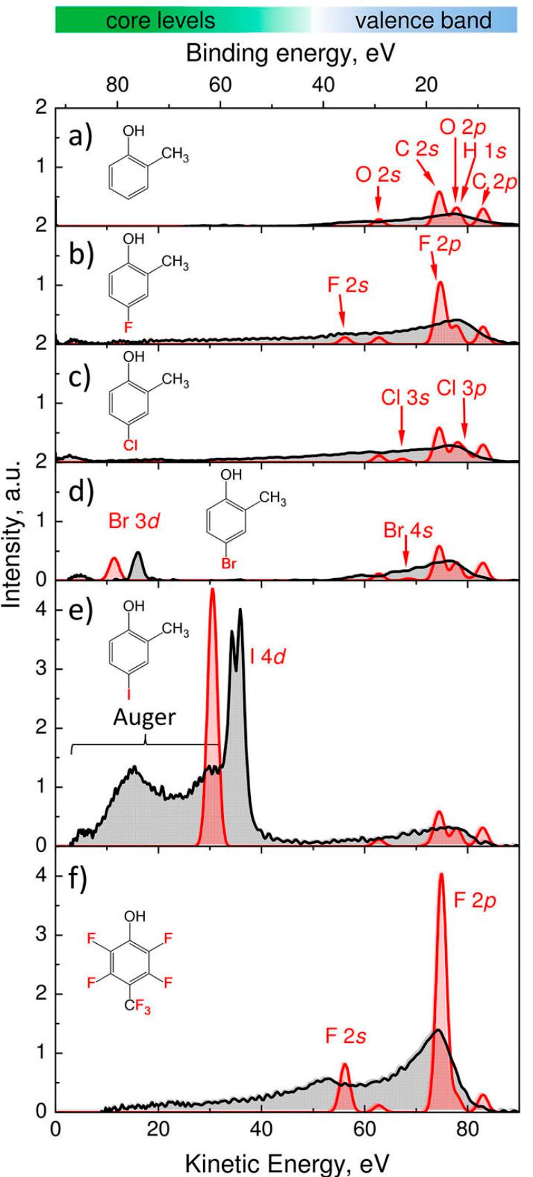 Photoelectron spectra of gas-phase molecules measured using