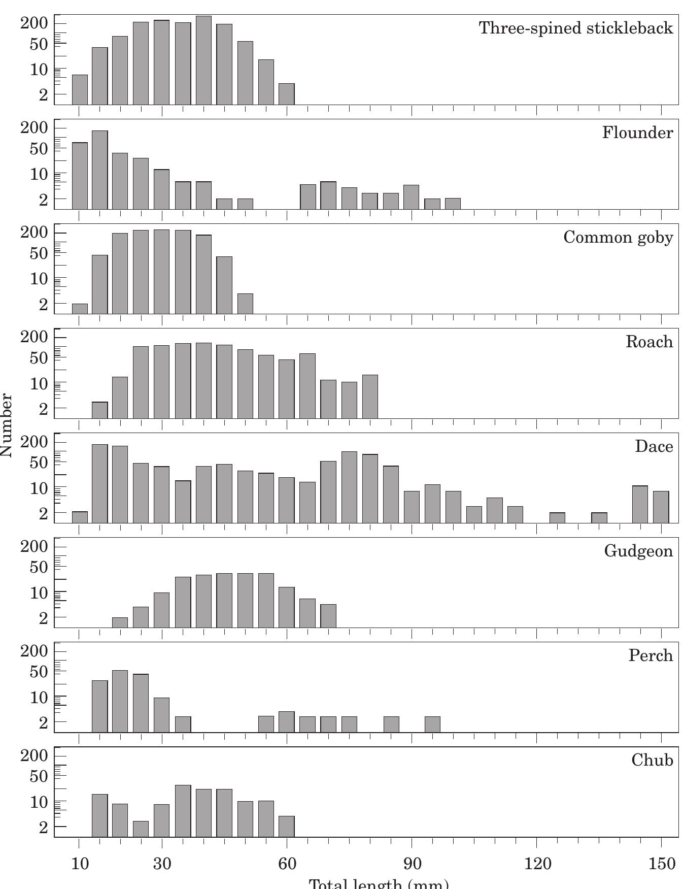 Fic. 6. length-frequency histograms for the eight most