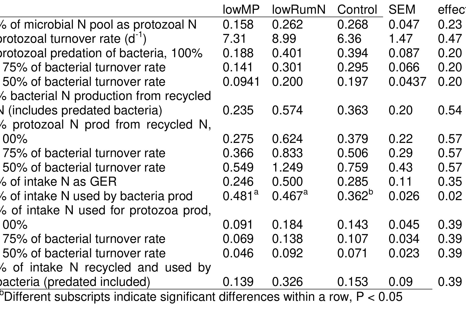 Protozoal predation of bacteria, microbial n production from