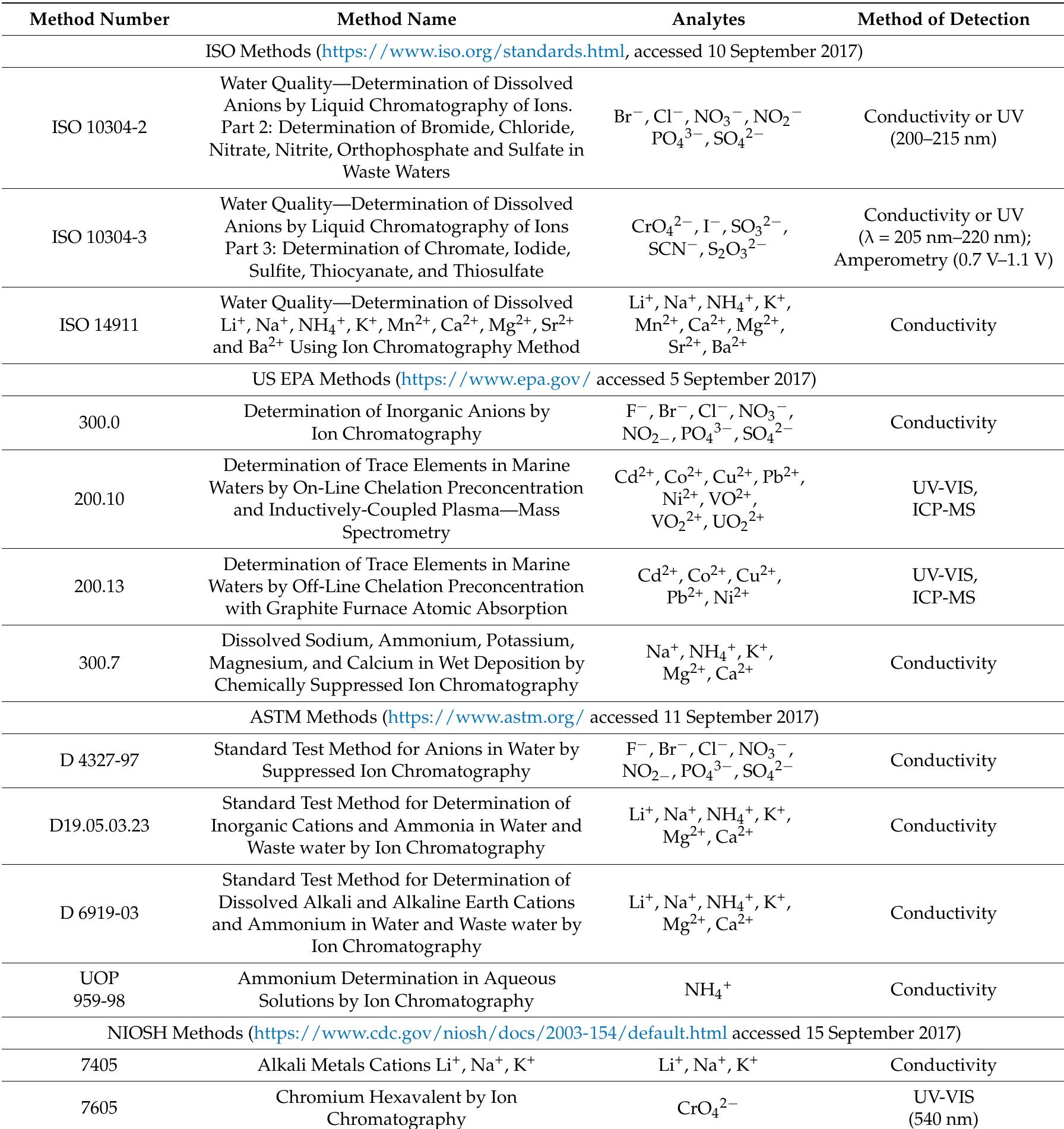 An examples of ion chromatography methods for inorganic and