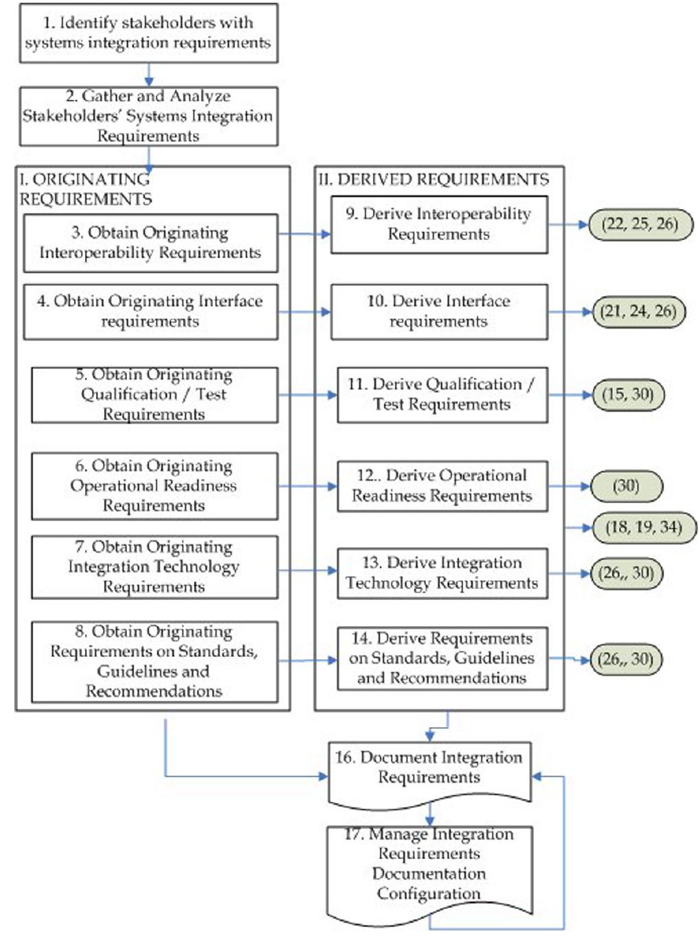 Integration requirements activities flowchart. [color figure
