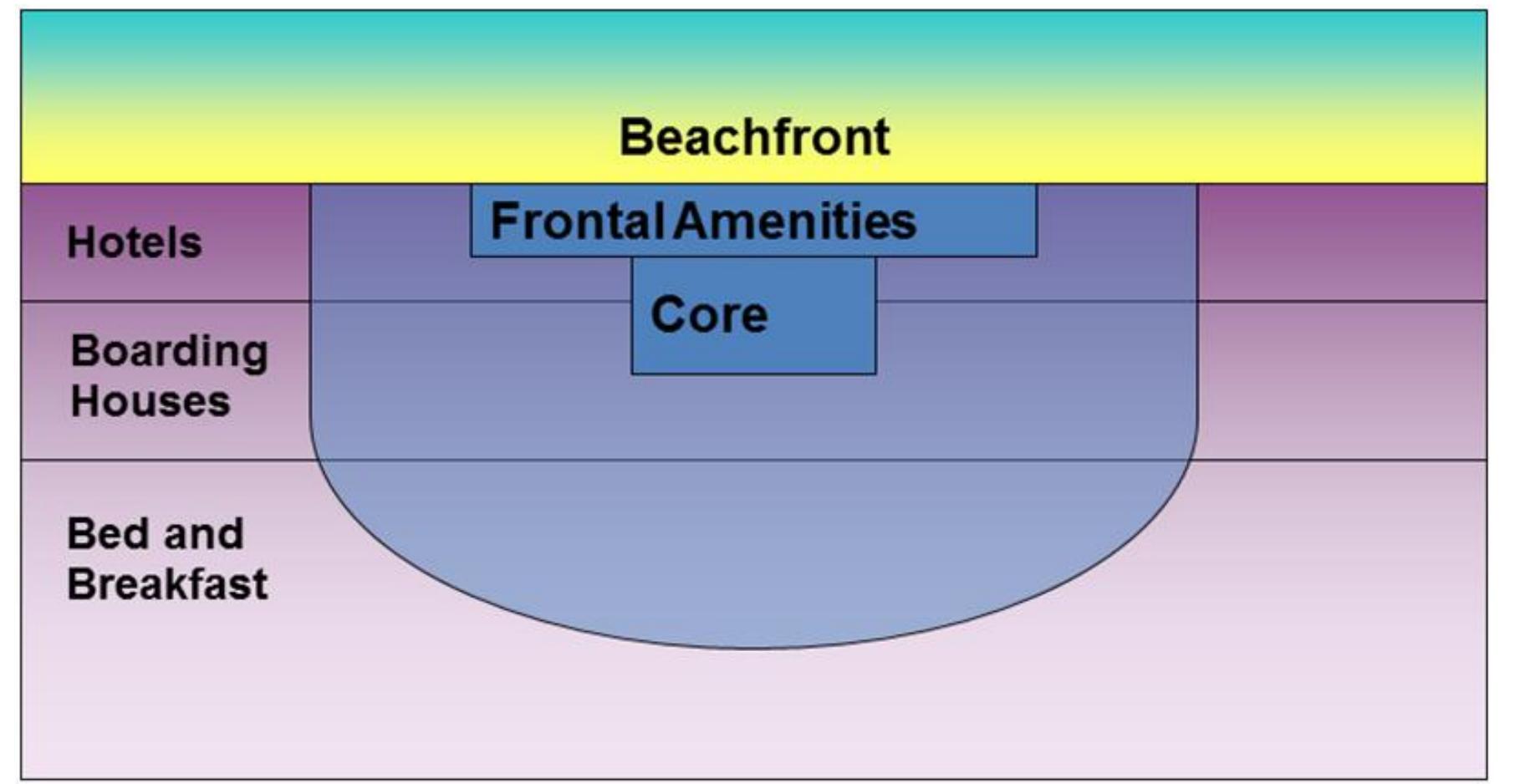 (PDF) Coastal tourist resorts: history, development and models