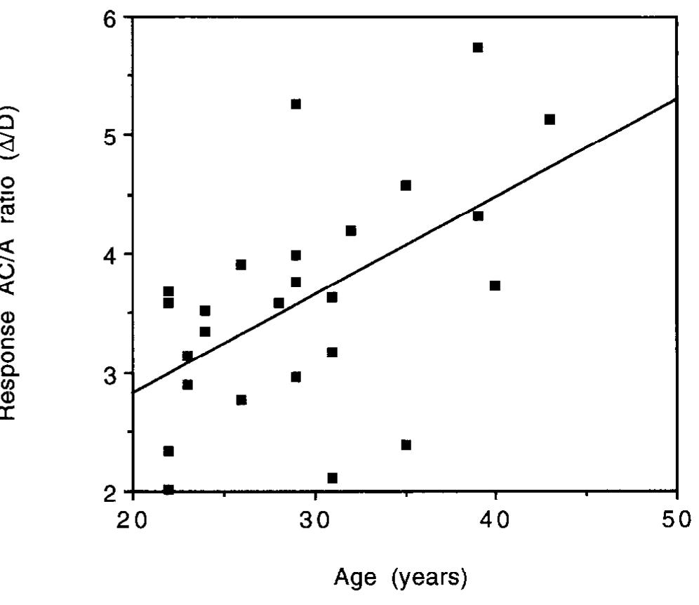 Figure 4 - from The AC/A ratio, age and presbyopia