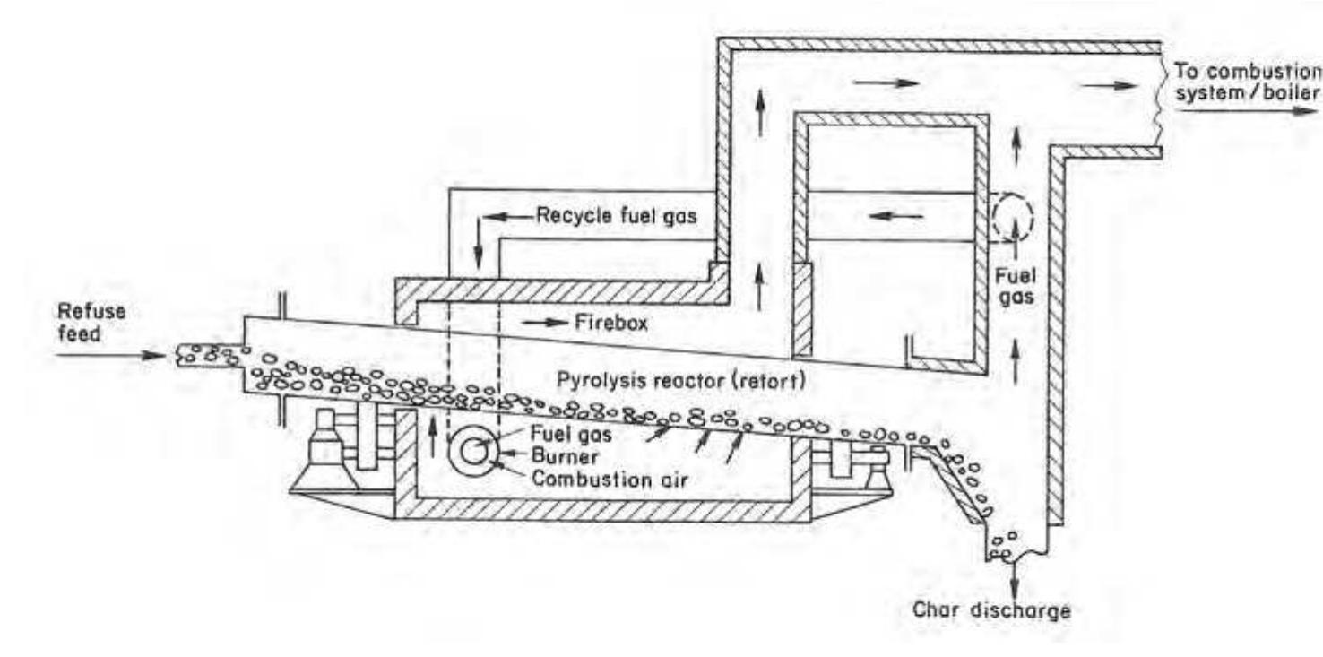 Schematic of the rotary kiln pyrolysis reactor. pyrolysis or