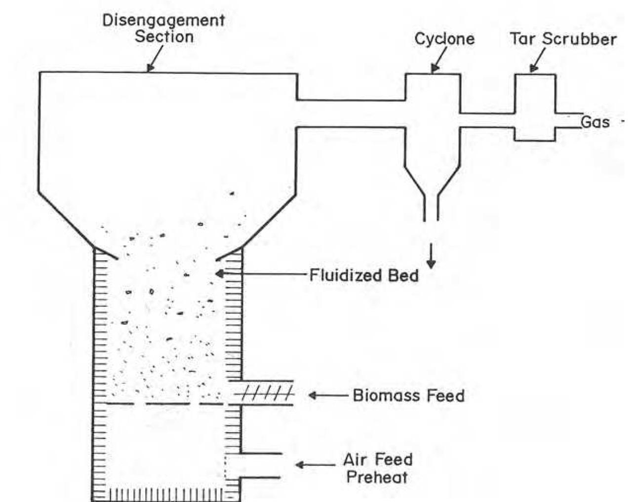 Schematic diagram of a fluidized bed gasifier. fig. 11.