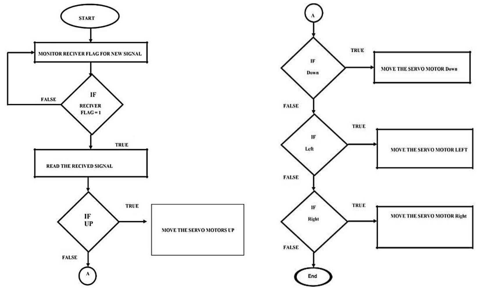 Flowchart Of The Arduino Source Code The Figure 3 Describe