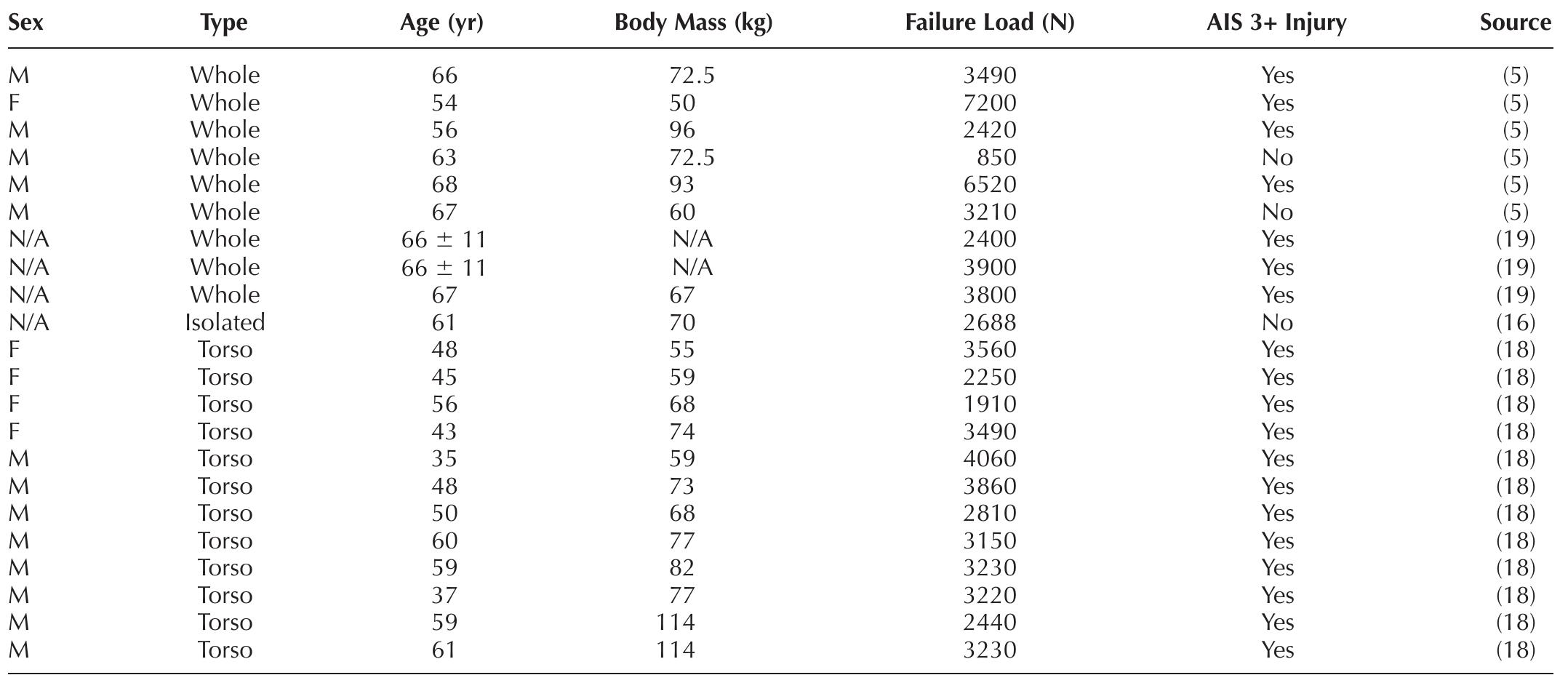 Ais = abbreviated injury scale table i. post mortem human