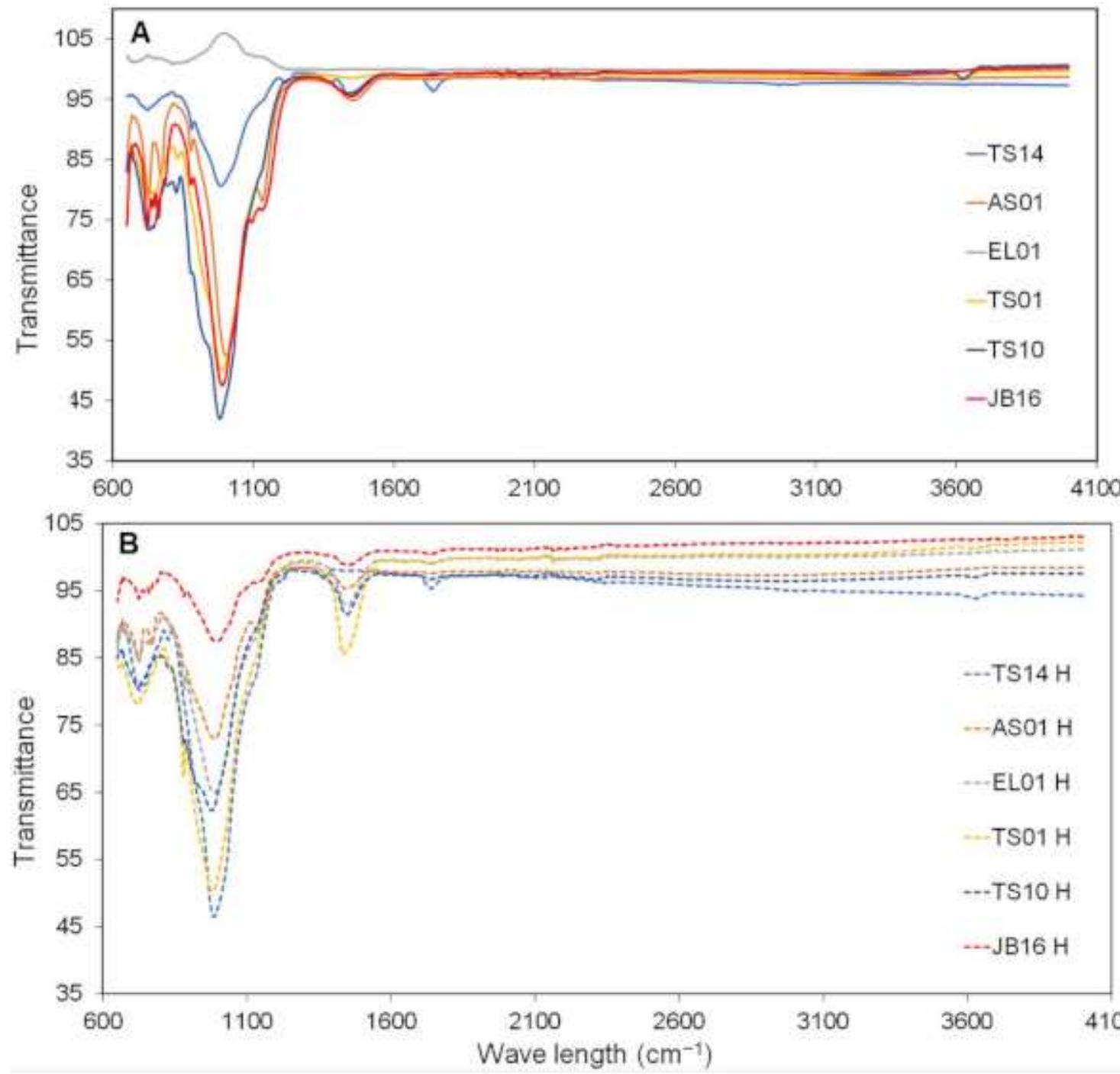 Ftir spectrum of raw (a) and hydrothermal (b) samples. the