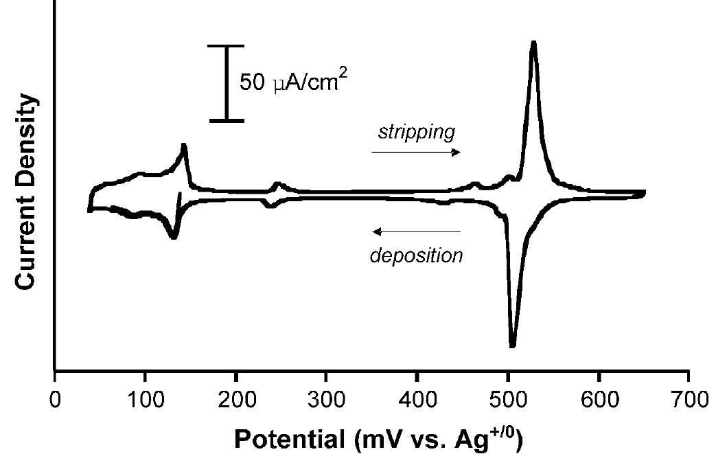 Typical cyclic voltammogram of a gold electrode in 0.6mm