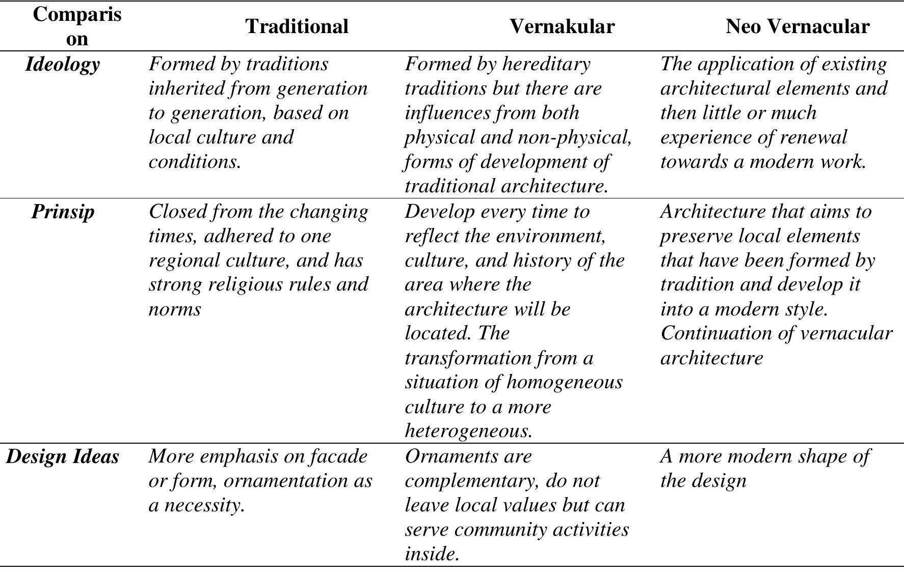 Comparison of the differences traditional, vernacular, and