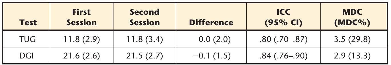 Test-retest reliability values for the timed “up & go” test
