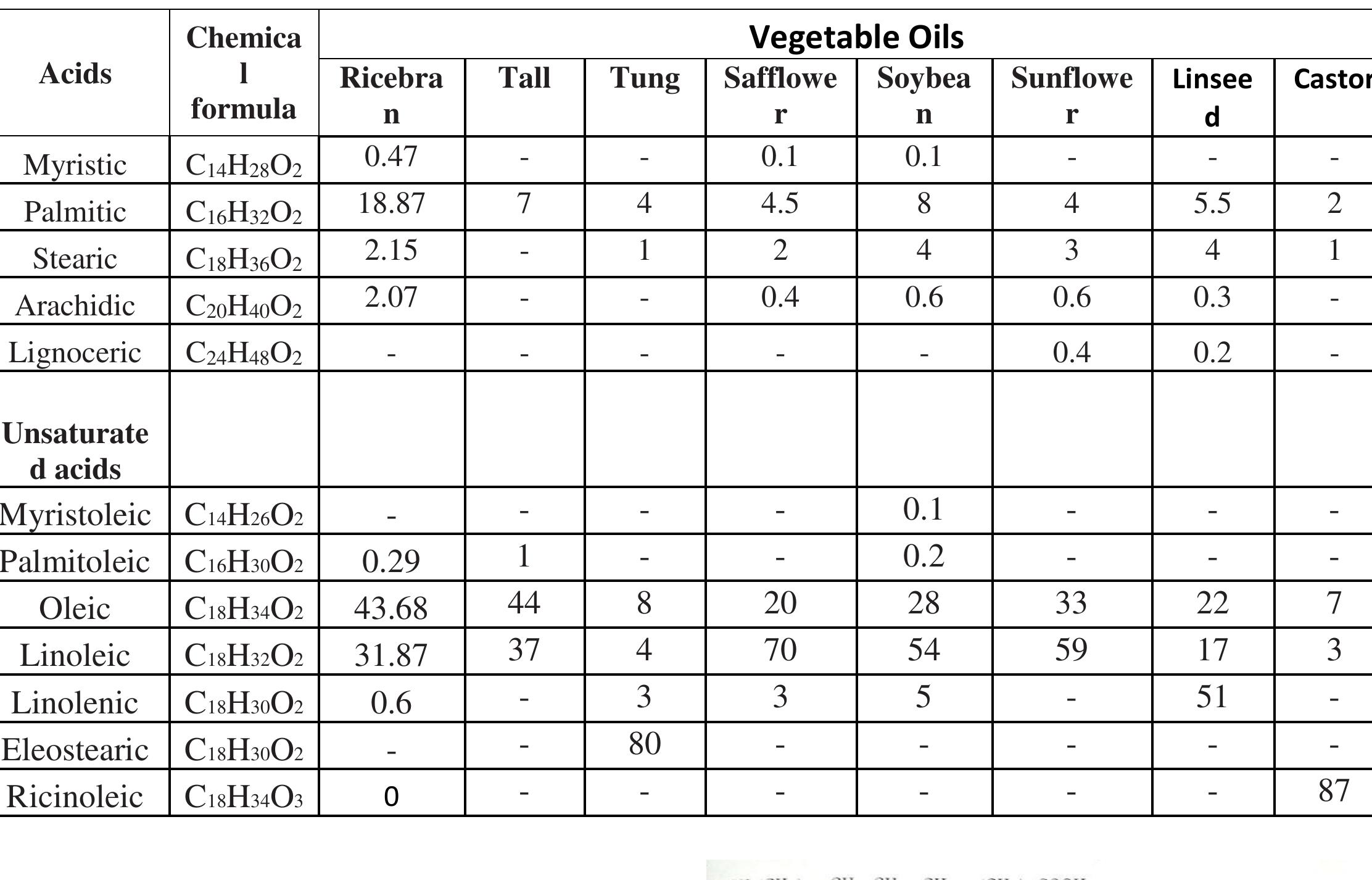 -2. comparative chart of fatty acid composition of rice bran