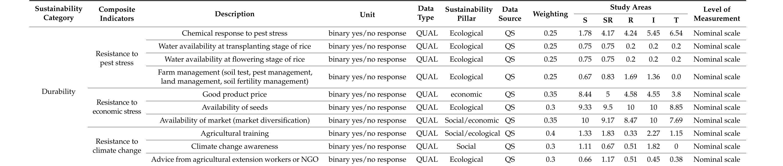 Legend: qual = qualitative; qs = questionnaire survey. table