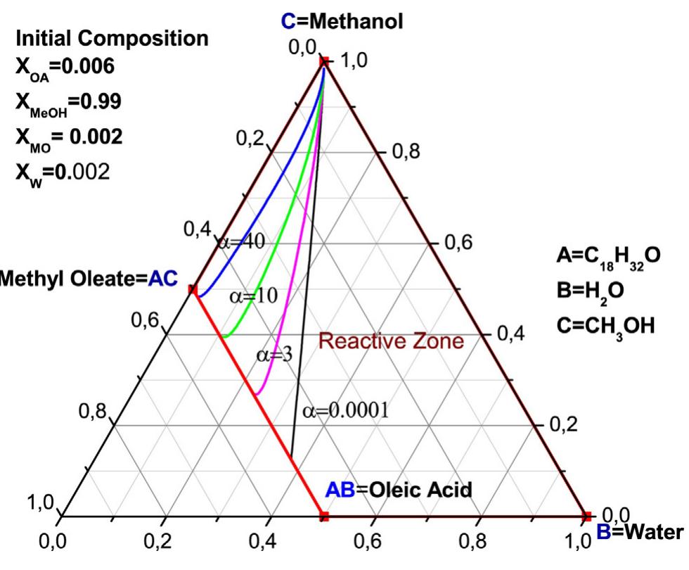 Residue curve map for esterification reaction in terms of