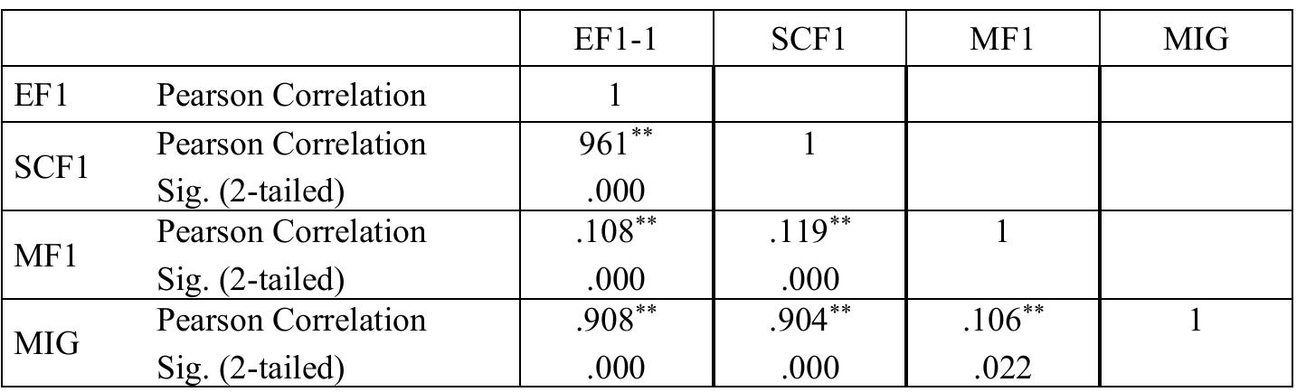 Correlation analysis for push factors **correlation is