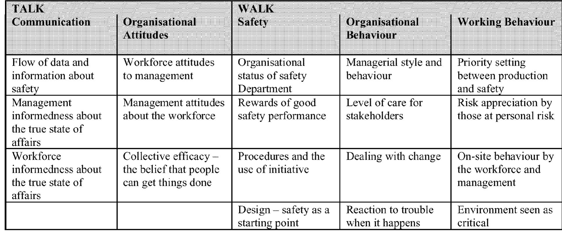 (PDF) Safety culture theory and practice